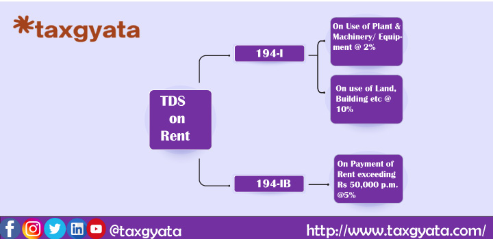 TDS on Rent under Section 194I: Limit, Rate, Payment - TaxGyata
